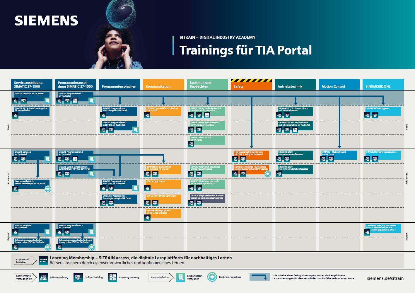 Industrie Automatisierungssysteme SIMATIC - SITRAIN Germany, Siemens Training